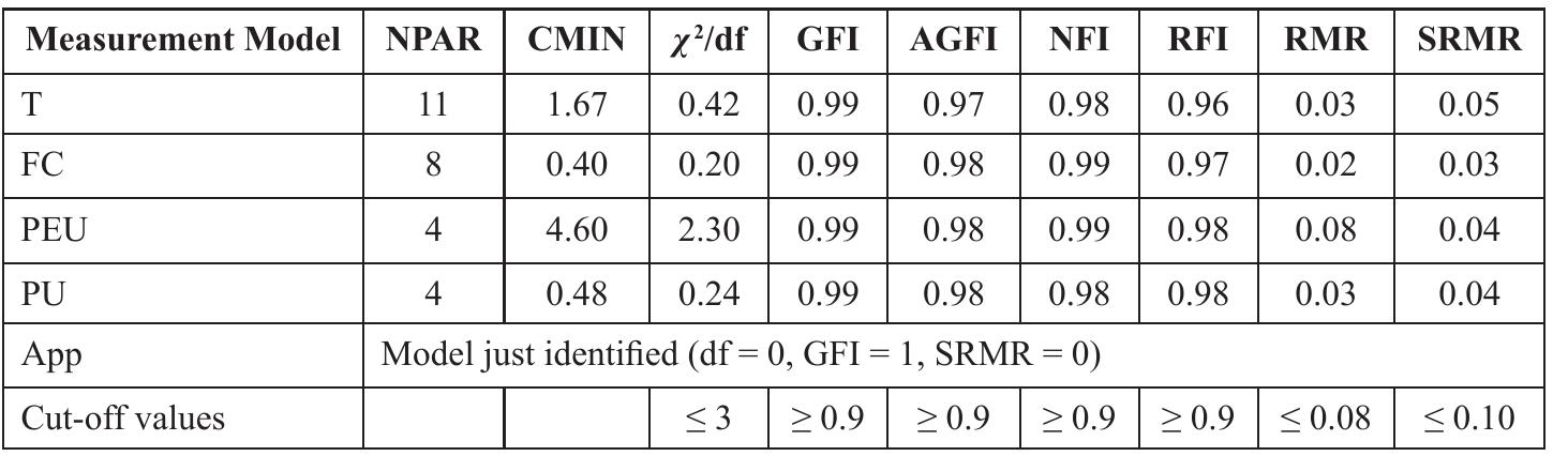 Measurement models fit indices while the cut-off value for
