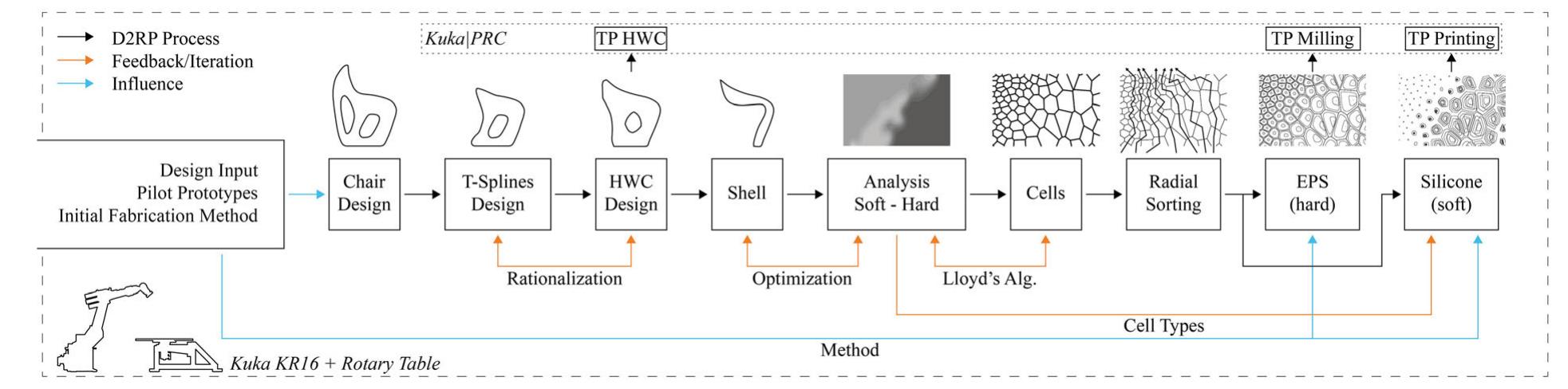 Hybrid chair design-fabrication flowchart with