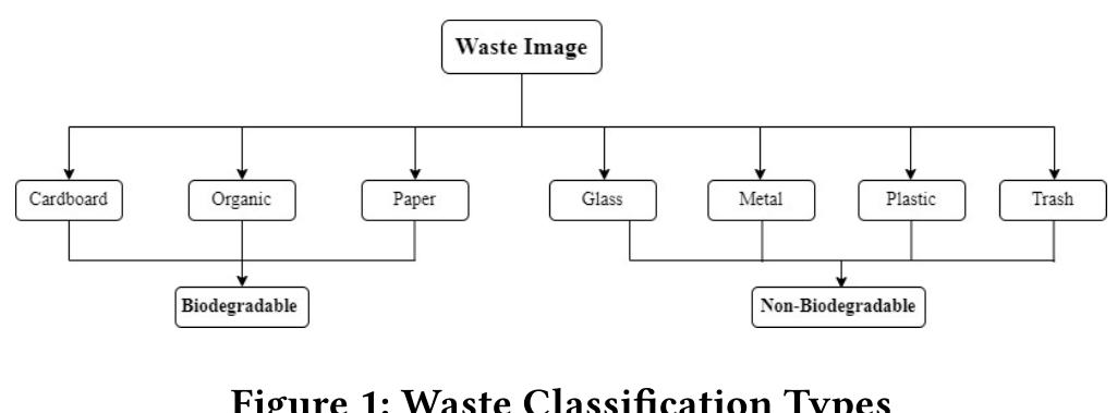 The secondary concern of waste management is t he proper
