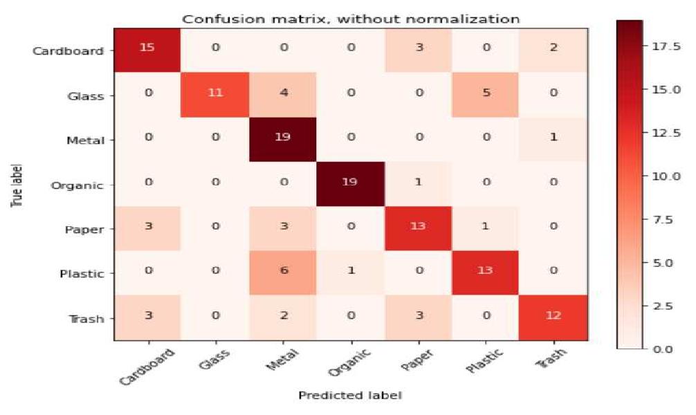 Confusion matrix of resnet50 model