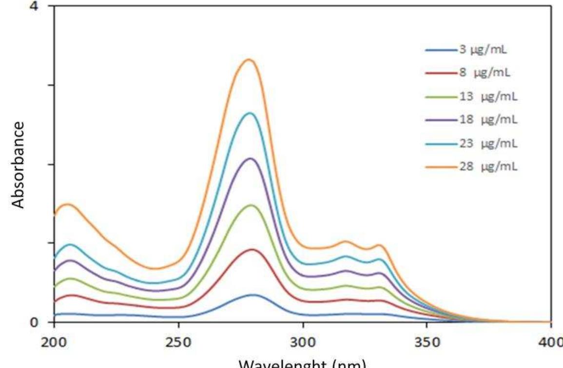 Uv absorption spectra of ciprofloxacin in the concentration
