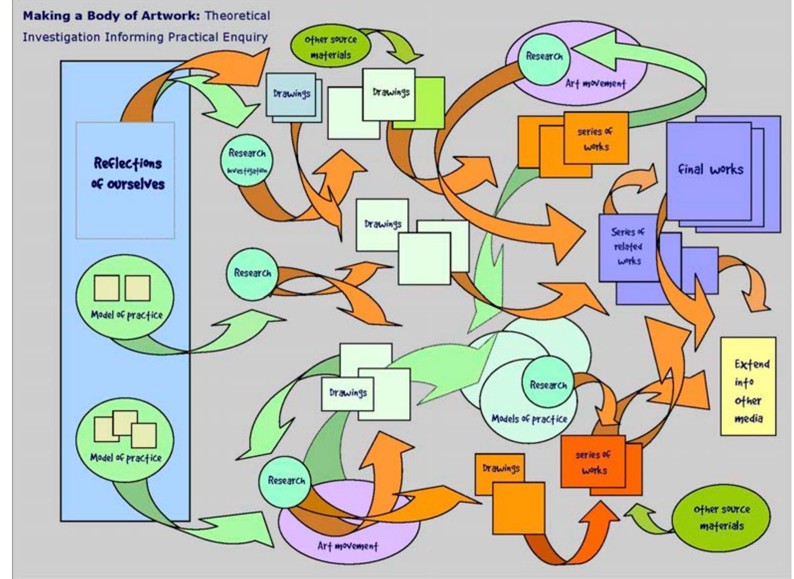Figure 4 - from The visual as a thinking tool: Developing