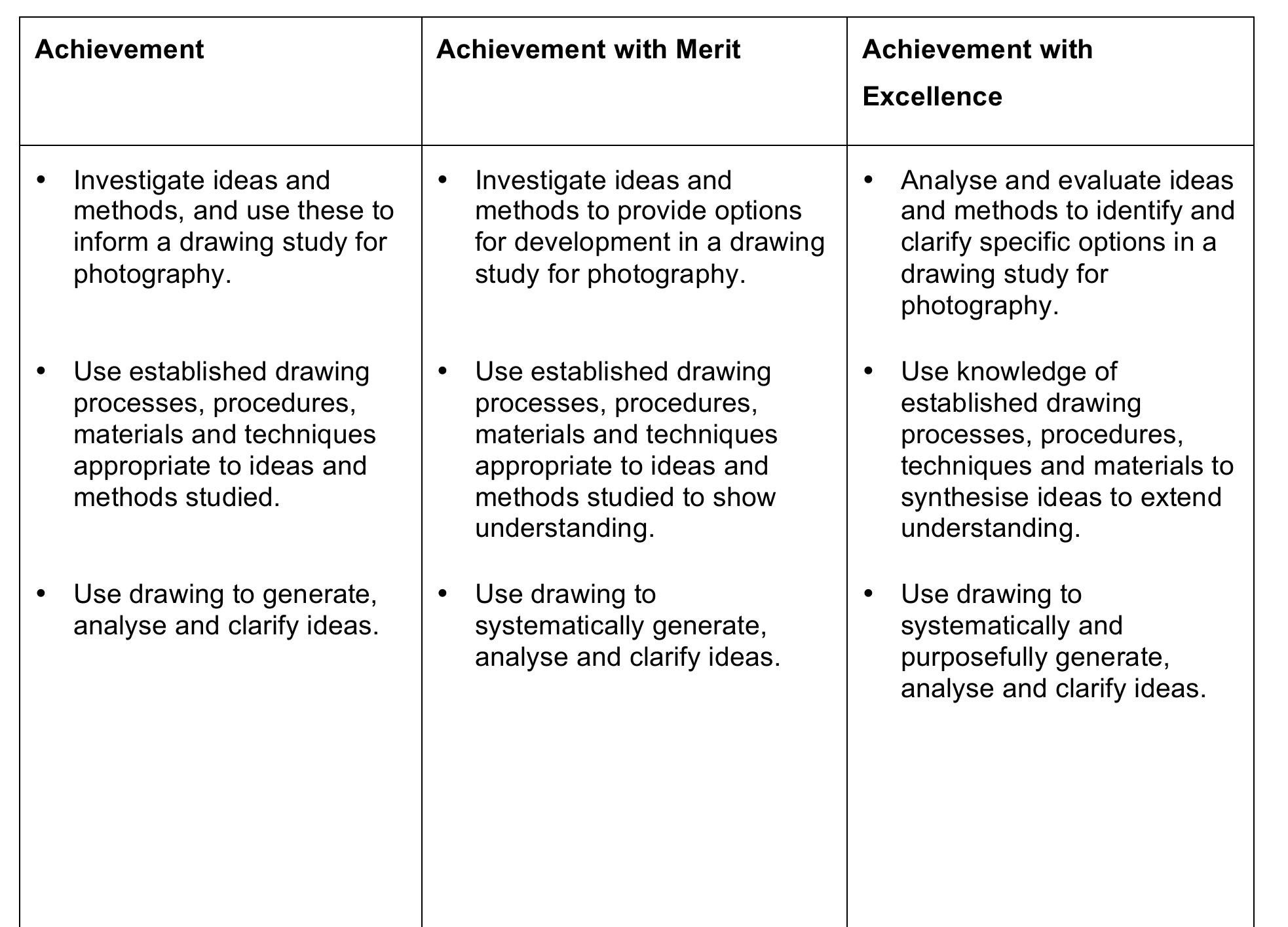 Achievement criteria using drawing to generate, analyse and
