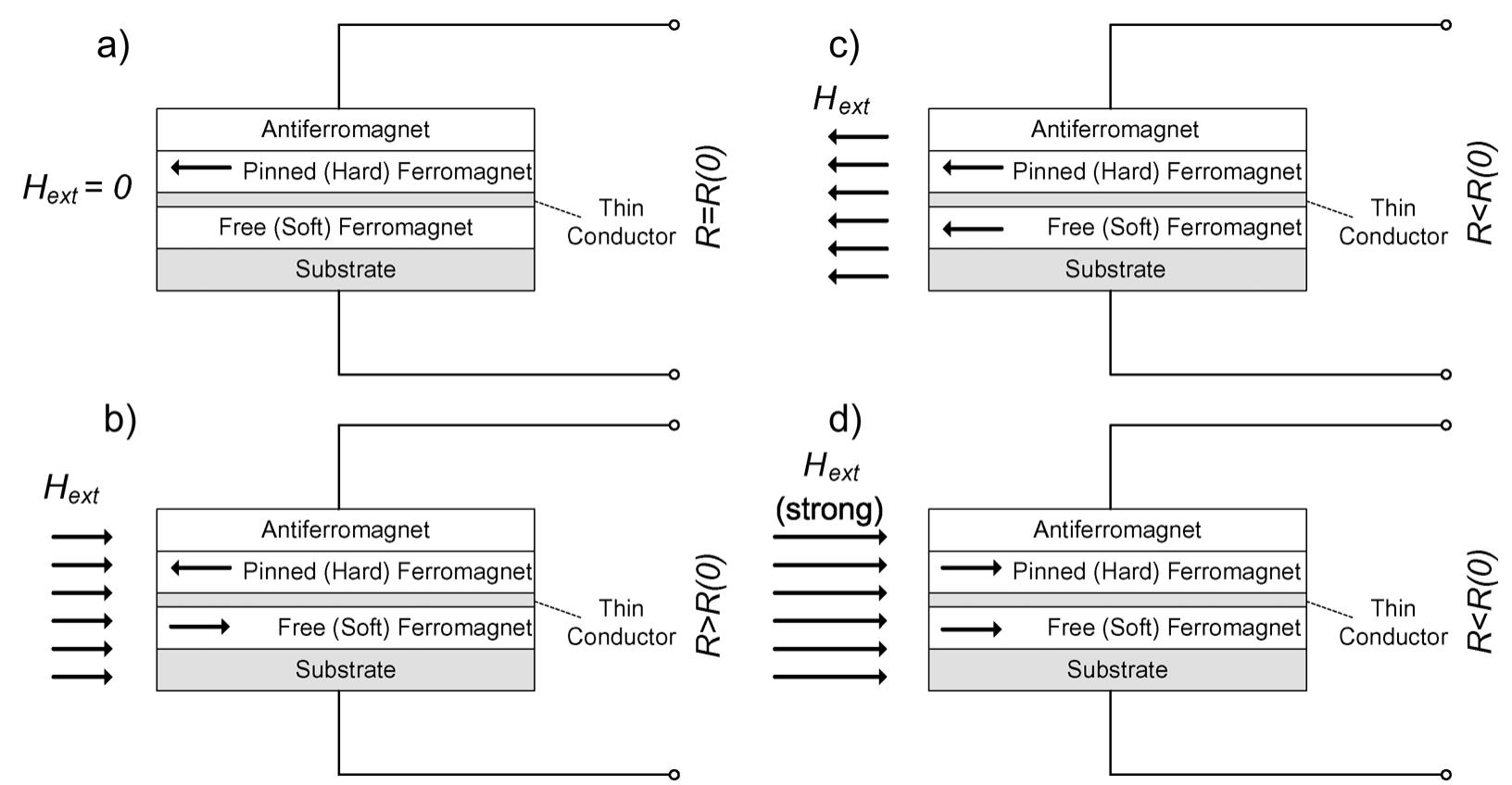 Basic working principle of the gmr effect: (a) at zero