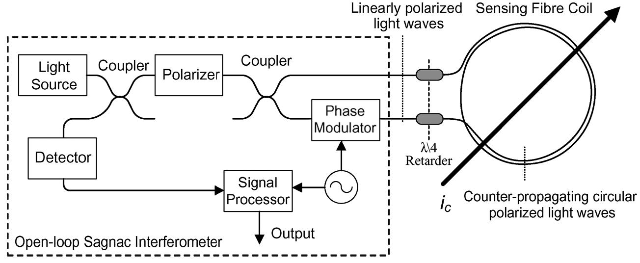 Schematic Of An Open Loop Sagnac Interferometer That