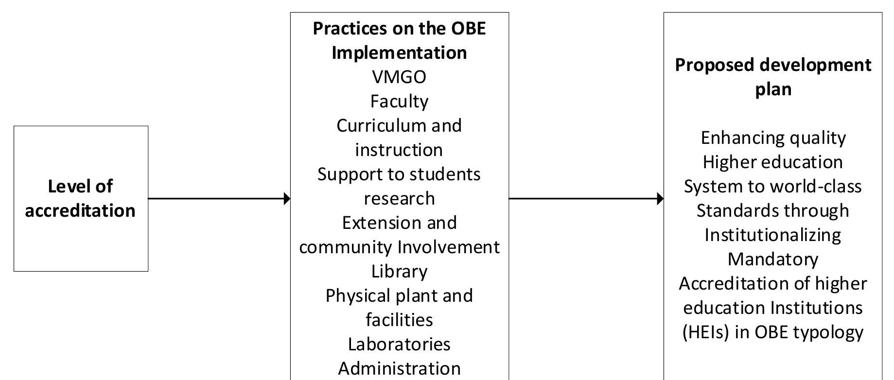 Conceptual framework showing the relationships between Conceptual framework showing the relationships between