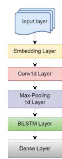 Architecture of cnn+bilstm model