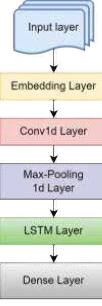 Architecture of cnn+lstm model 3) cnn+lstm: fig. 3 shows the