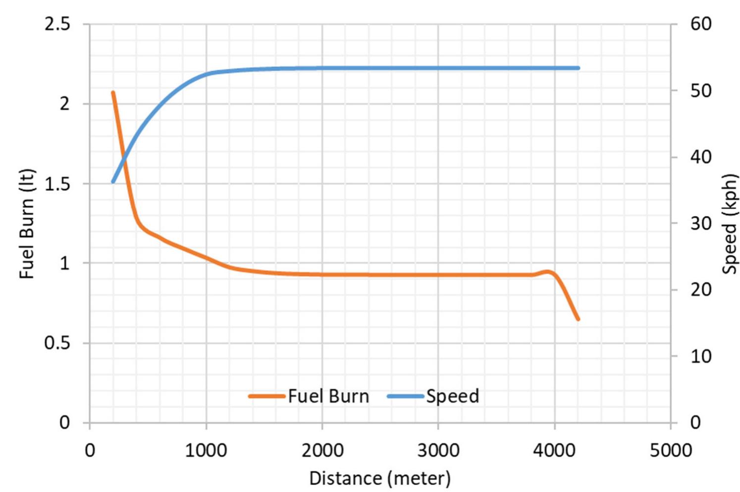 A-1. fuel burn-speed chart, tf, no stop, o%gr cat 785d fuel