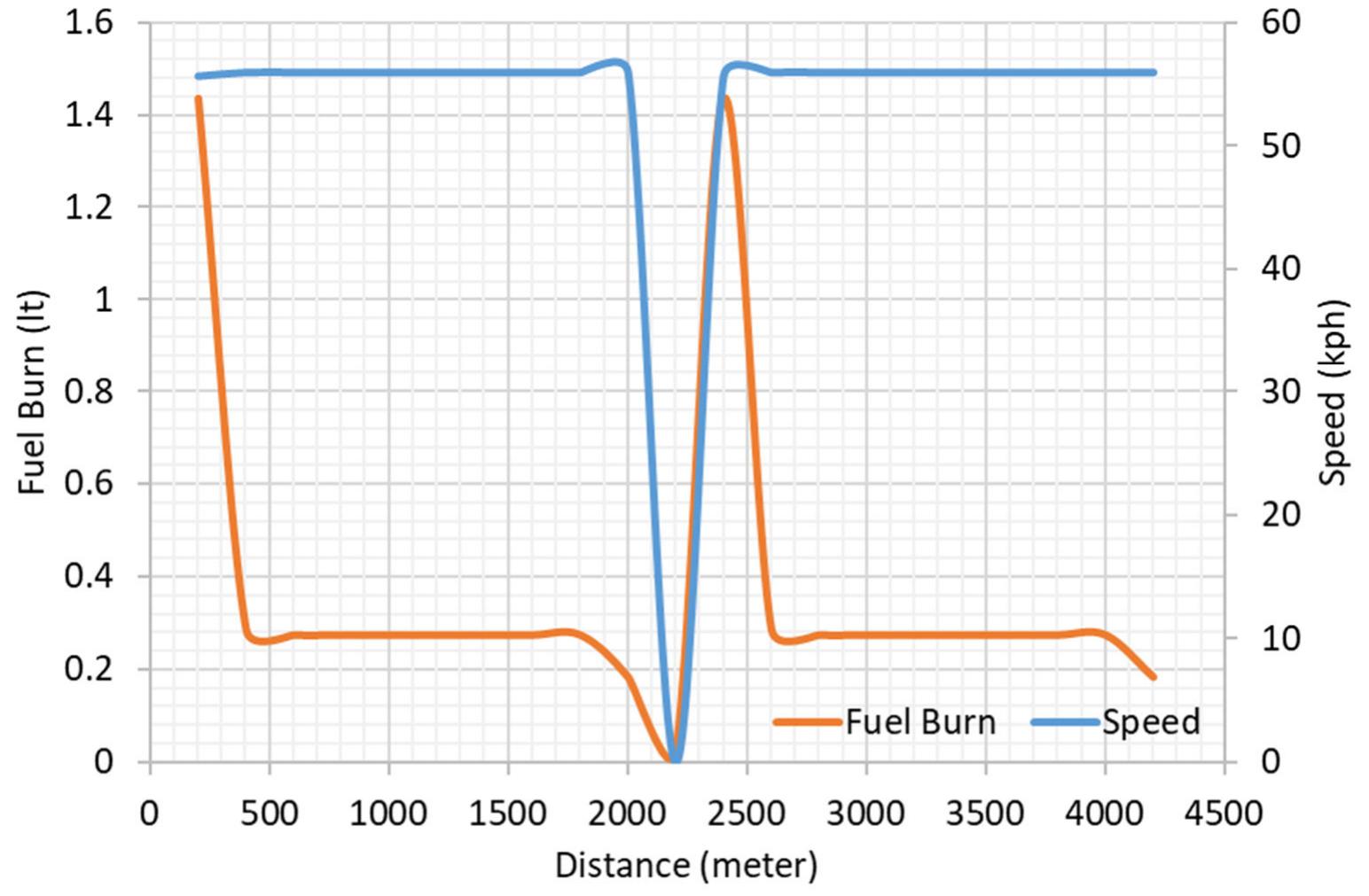 Figure 69 - Haul Truck Speed Analysis and Effect on Fleet