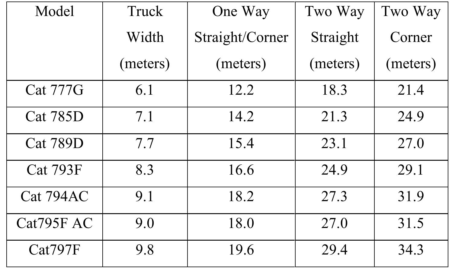 4 Road Width For Different Truck Sizes Caterpillar 2006