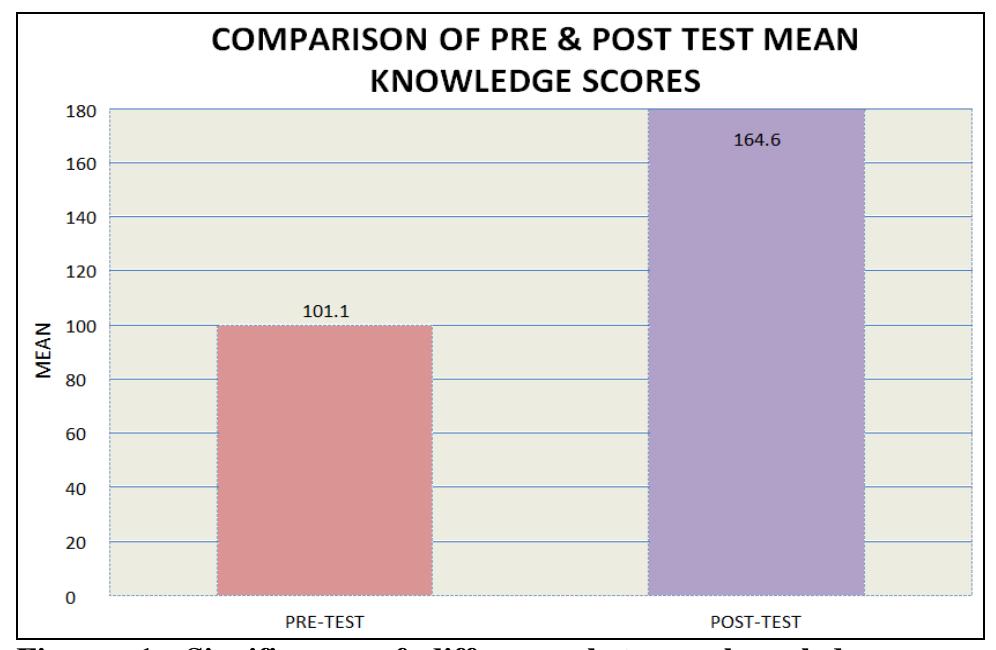 No 1: significance of difference between knowledge mean