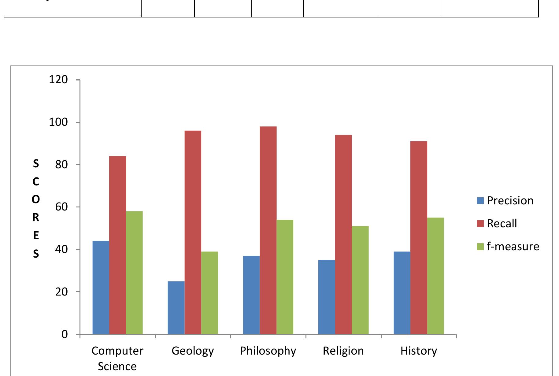 Bar charts of precision, recall and f-measure of scores on