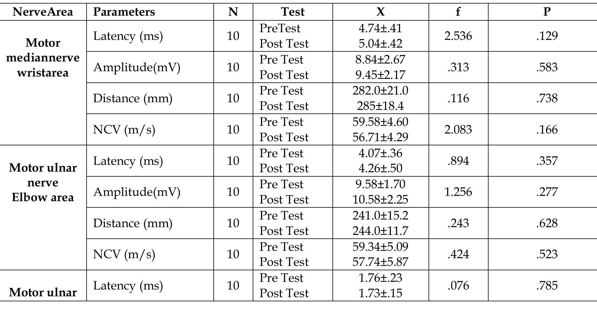 Non-dominant hand motor median and ulnar emg values