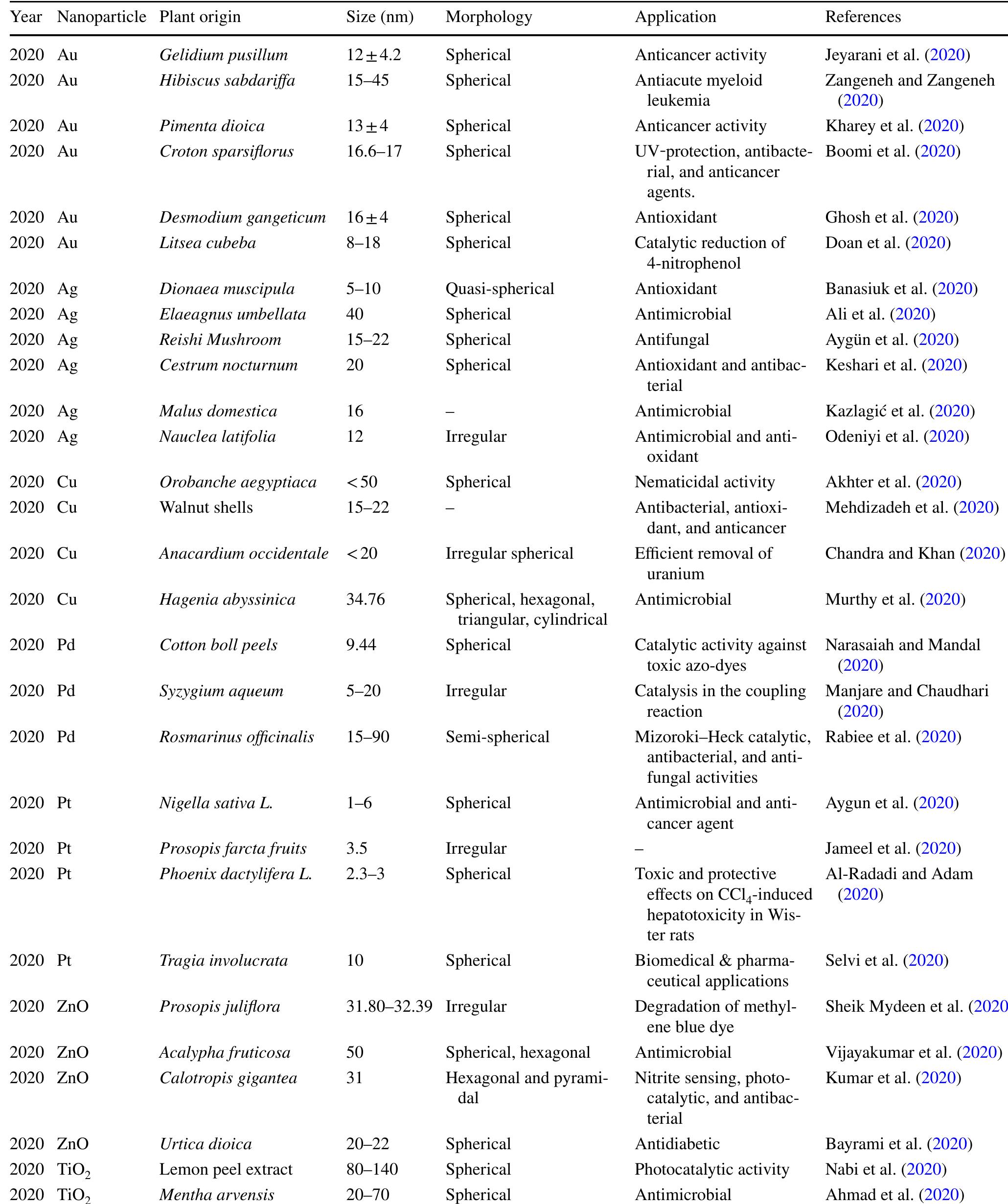 Synthesized biogenic nanoparticles using plant extracts