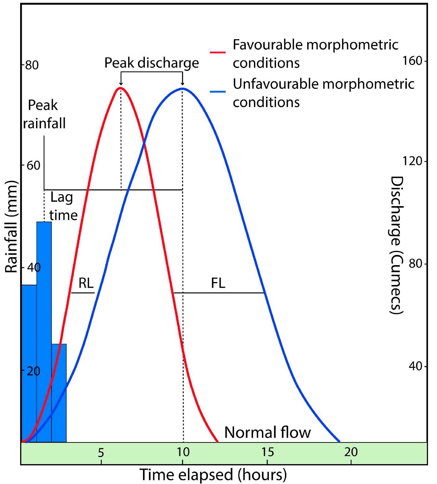 Hydrograph chart presenting the impact of drainage catchment
