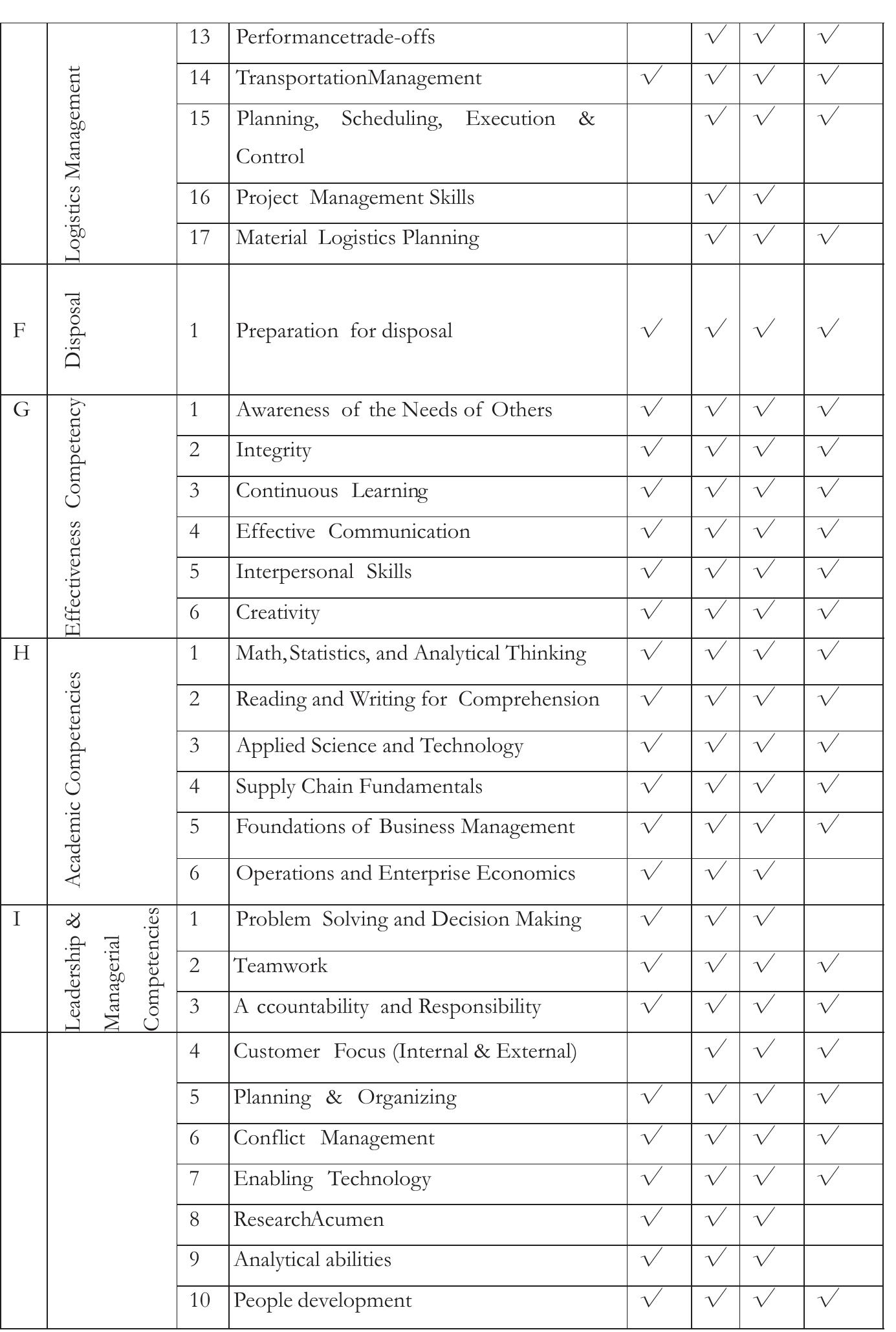 Table 5 - A Competency Model for Supply Chain Management