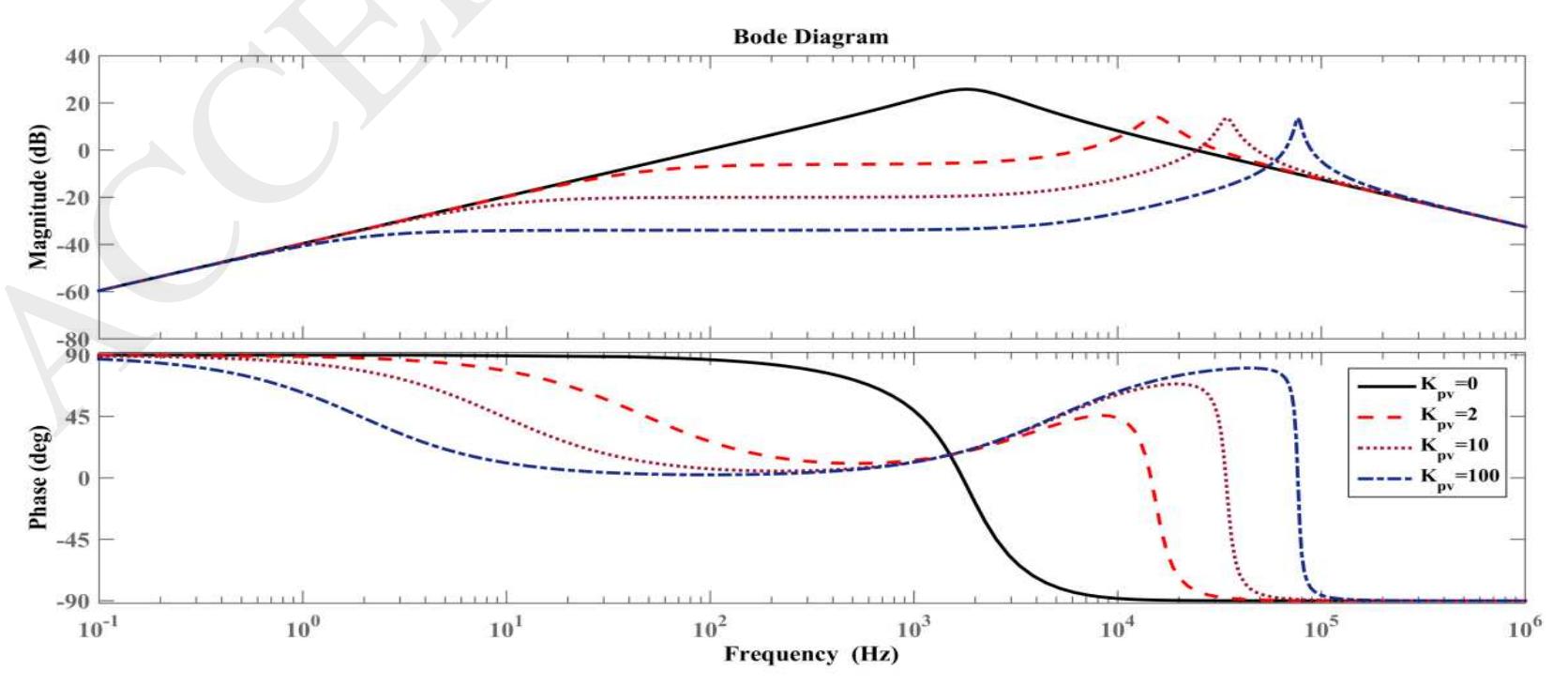 (a) bode diagram of inverter output impedance with different