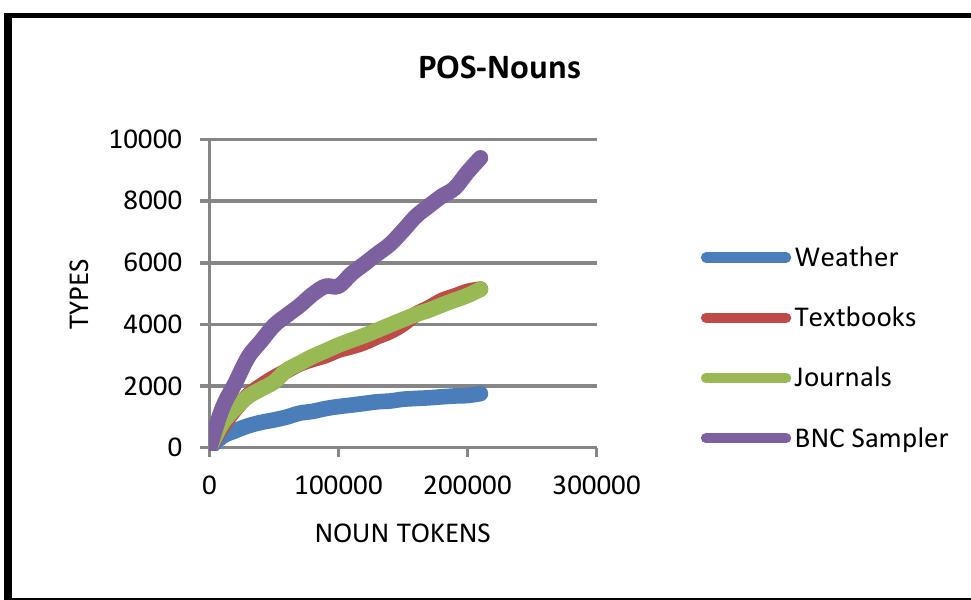 Nouns in all corpora fig. 7: comparison between lexical and