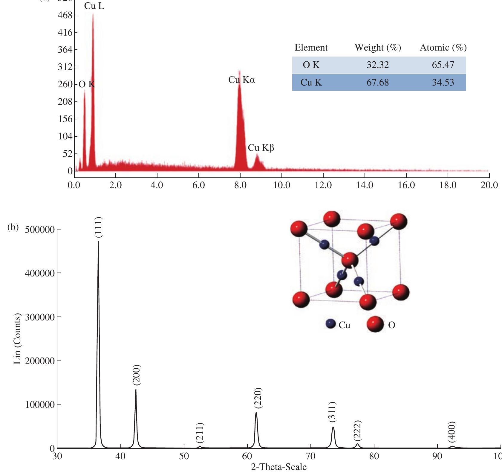 (a) eds spectrum of sample copper oxide nanoparticles,