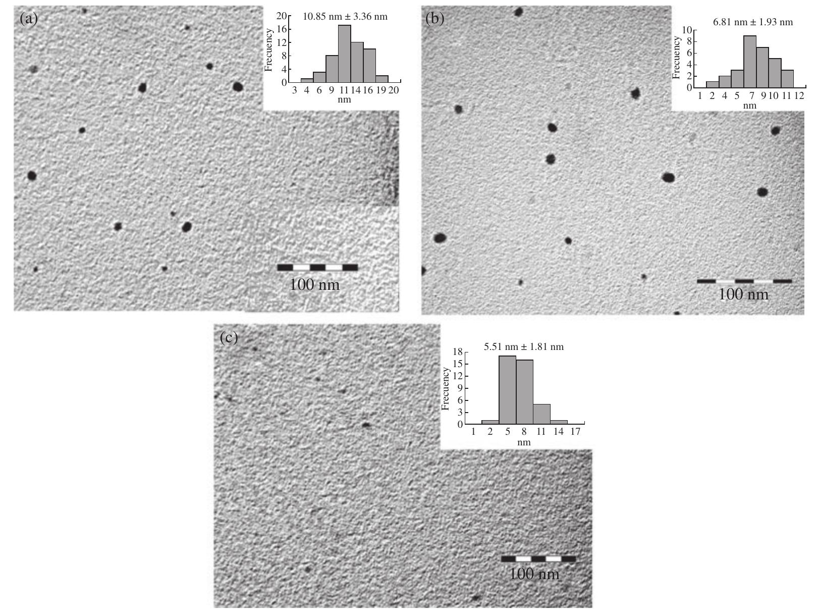 Tem images and particle size distribution of cu,o