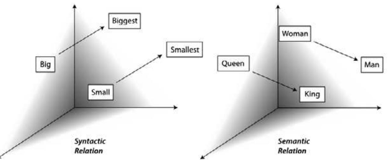 Word embedding of a large language model (adapted from