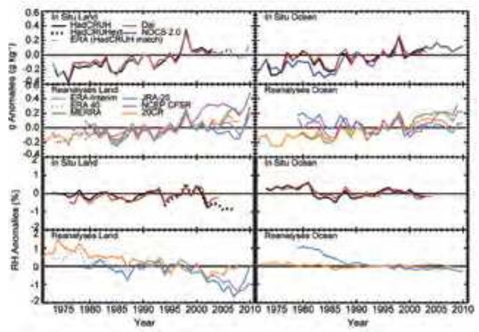 Fic. 2.12. global average surface humidity annual anomalies.