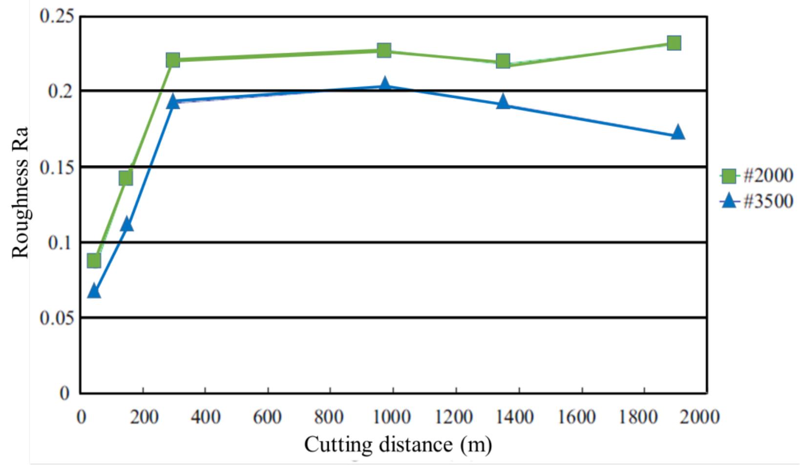 Variation of blade surface roughness vs. cutting distance.