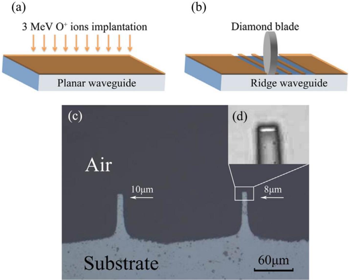 Schematics of (a) 3 mev oxygen ion implantation; (b) diamond