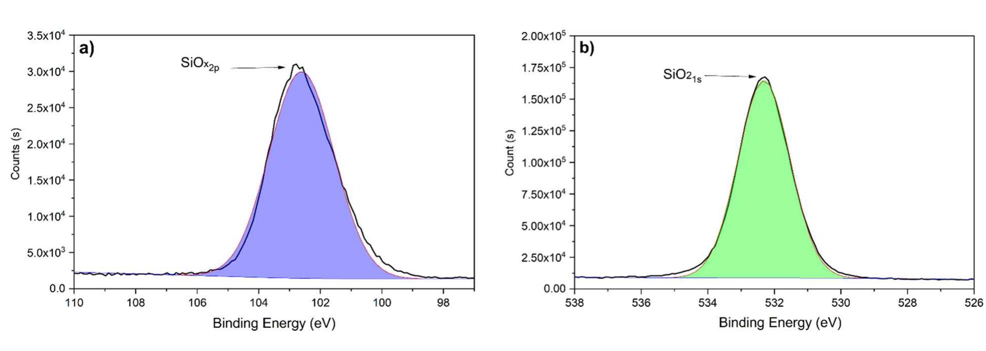 High-resolution xps spectra of sio, coating by appj method