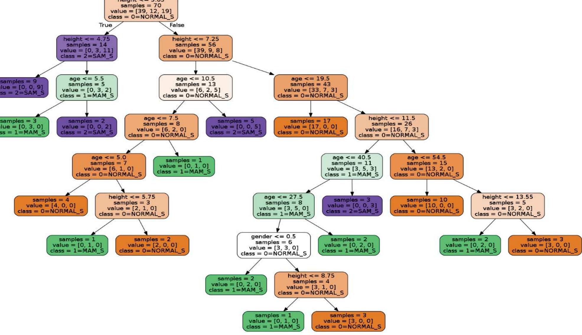 Decision tree for stunting (hfa) type of malnutrition