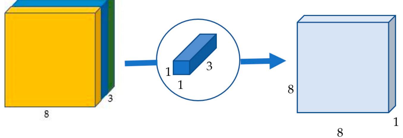 Point-wise convolution transforms an image of three channels