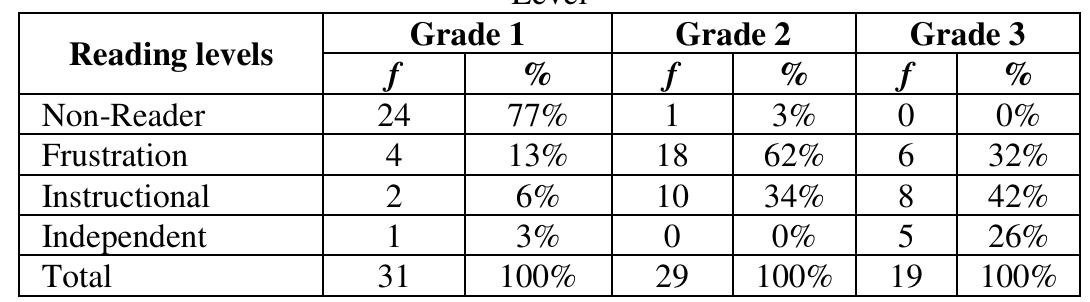 (PDF) Revisiting Filipino Pupils' Reading Ability Post-Pandemic: Basis ...