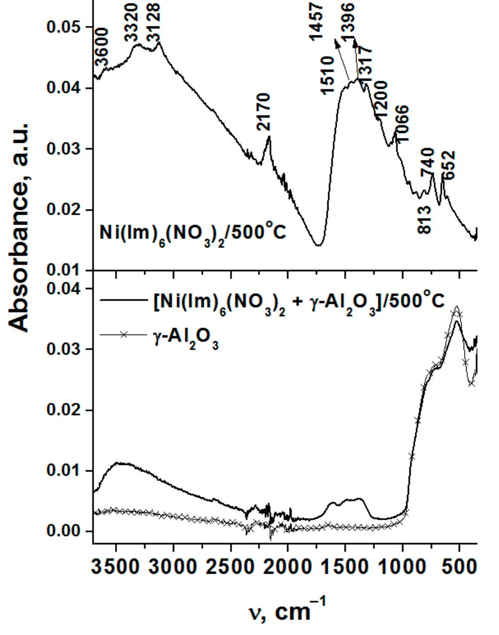 Atr-ftir spectra of the combustion products of ni(im)g(no3)2