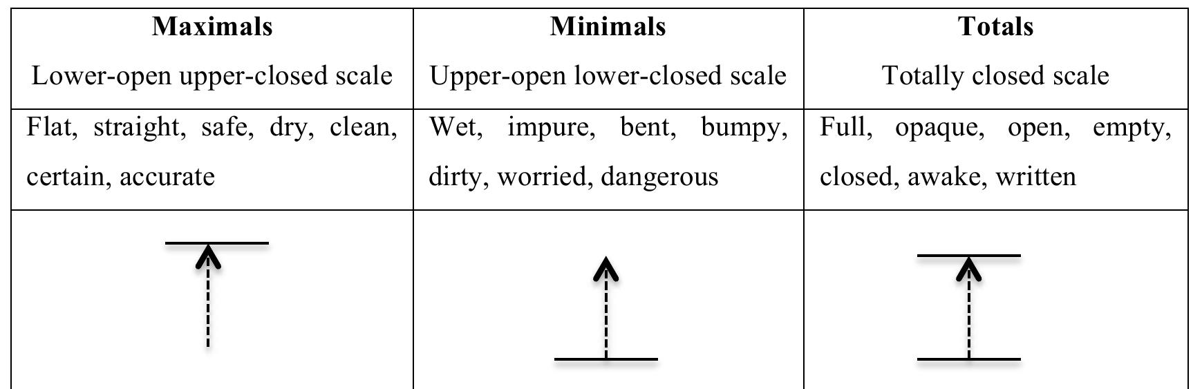Types of absolute adjectives and their scale representation.