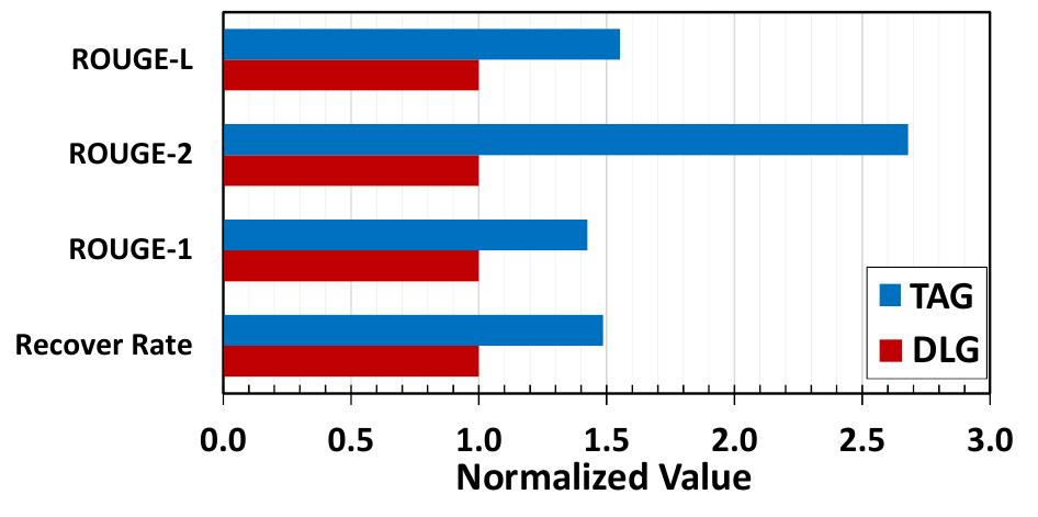 Normalized values of rouge-1, rouge-2, rouge-l, and recover