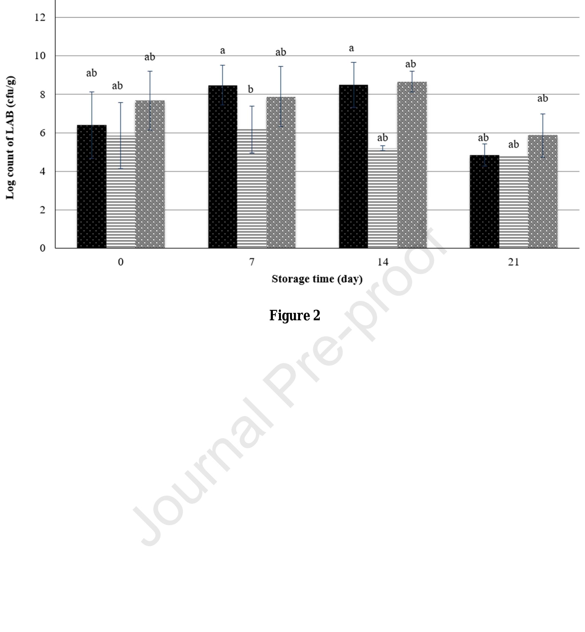 Figure 2 - Effect of oat milk pasteurization type on the