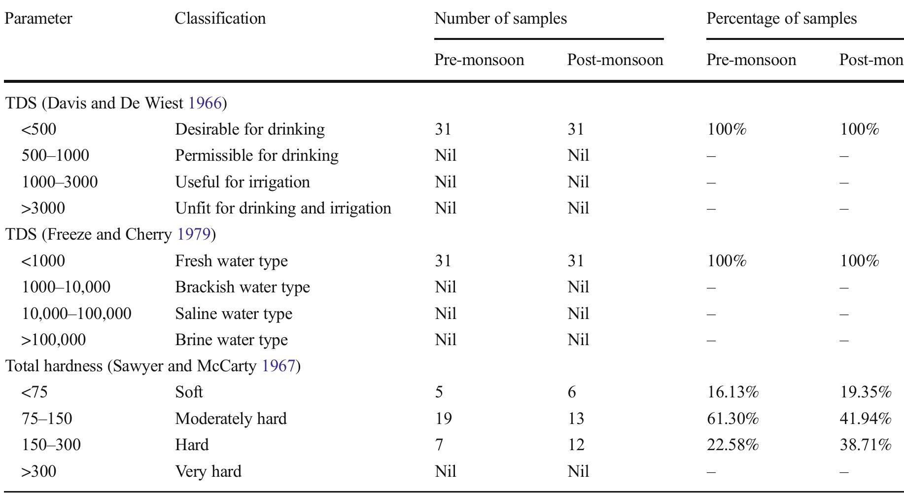 Tds and total hardness (as caco3) in milligrammes/litre