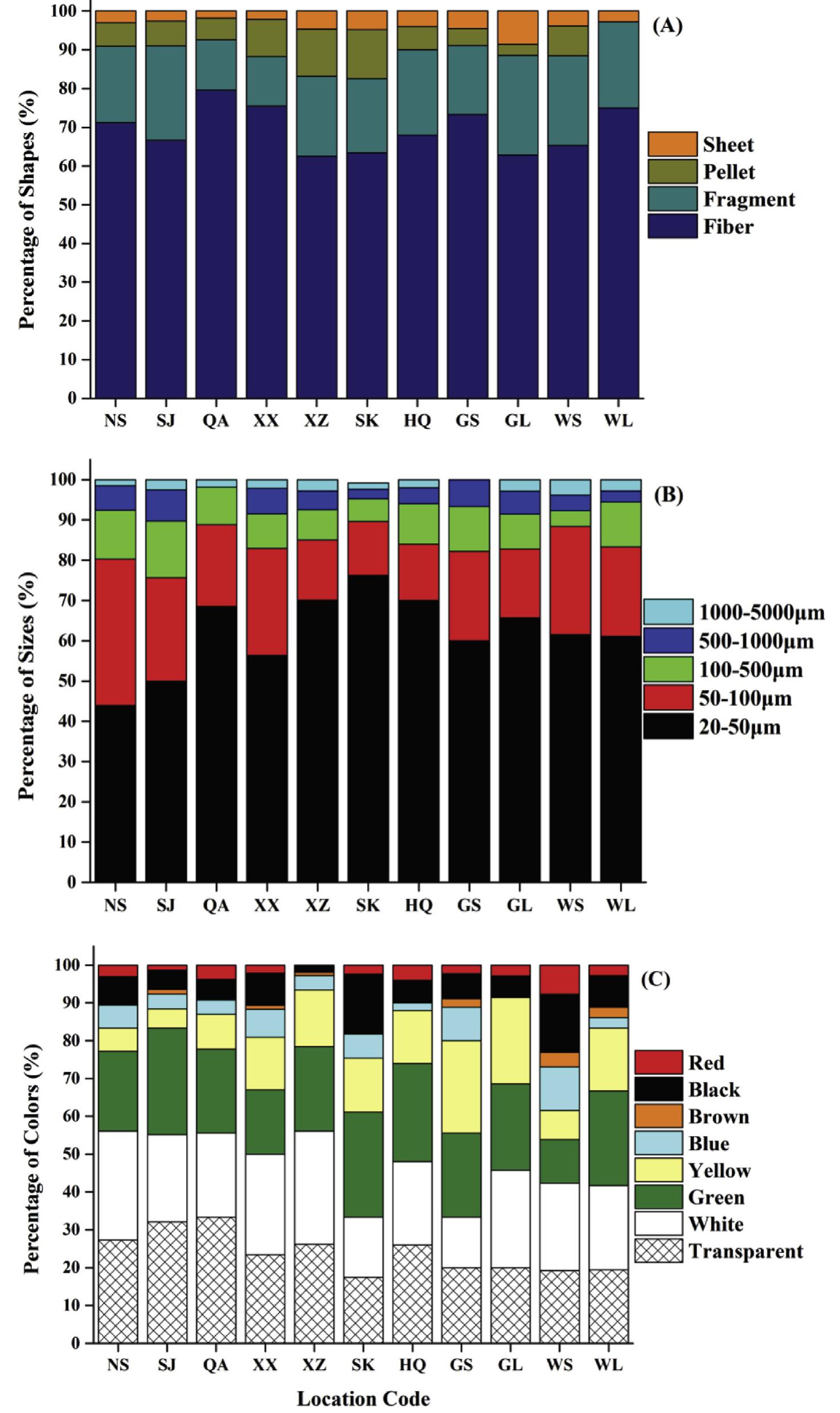 Microplastic shapes (a), sizes (b) and colors (c) in oysters