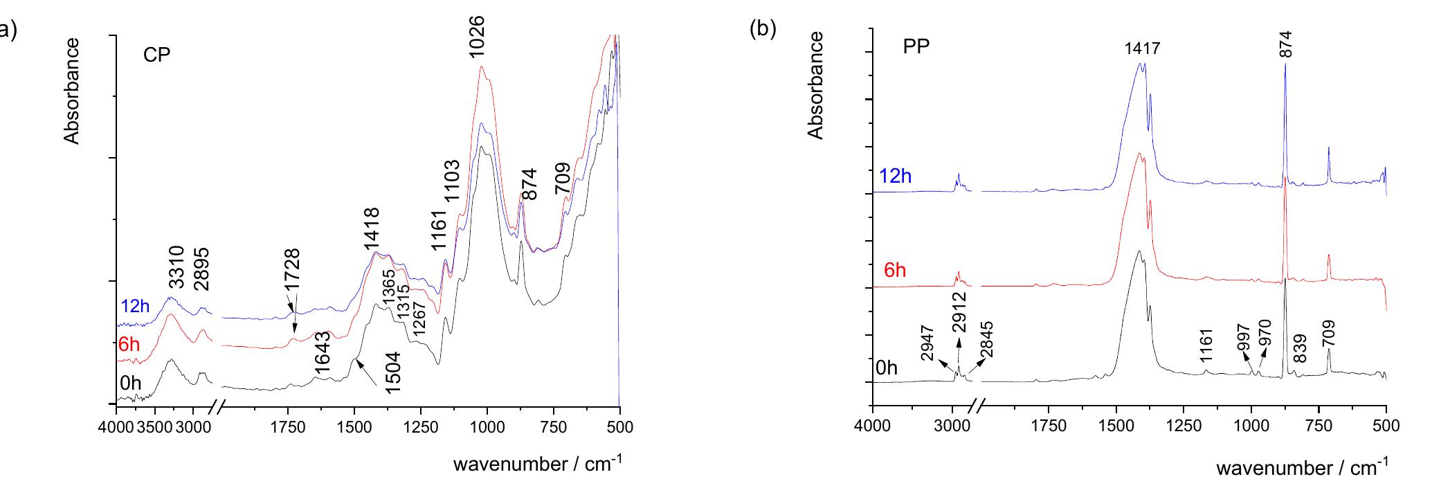 Ftir spectra of the cellulose-based (a) and