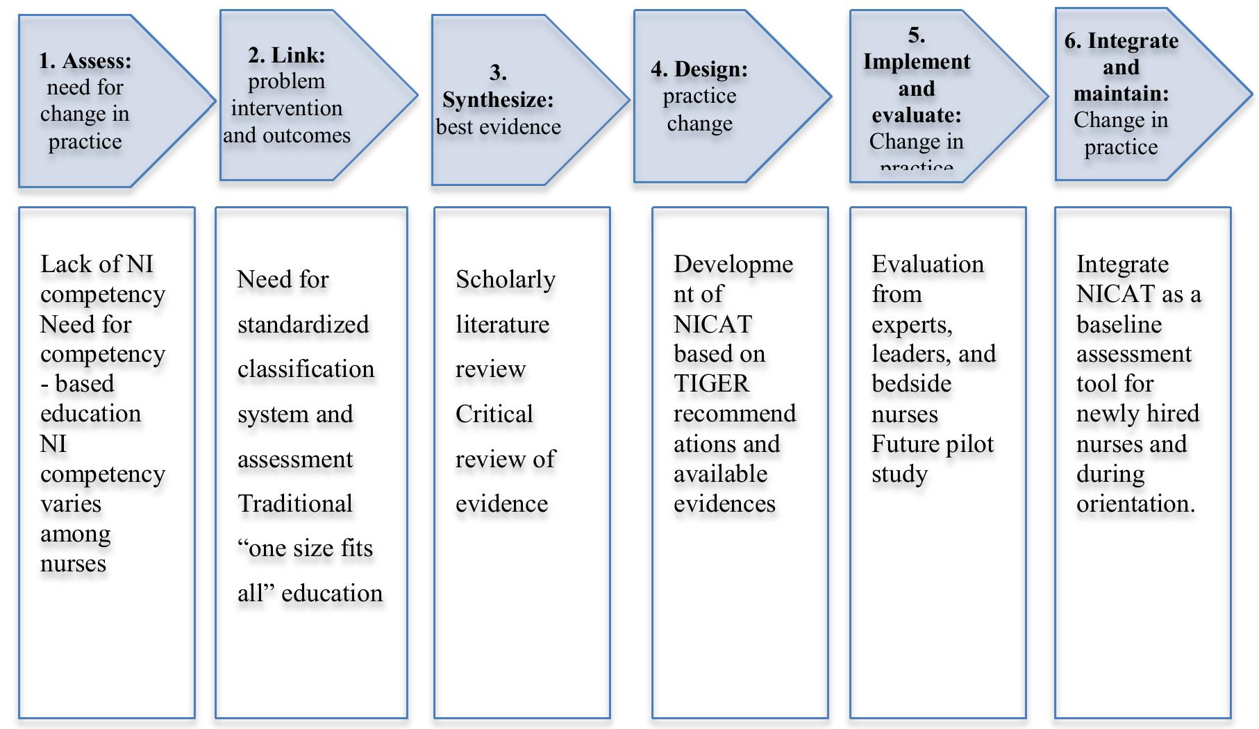 (PDF) Development of a Nursing Informatics Competency Assessment Tool (NICAT)