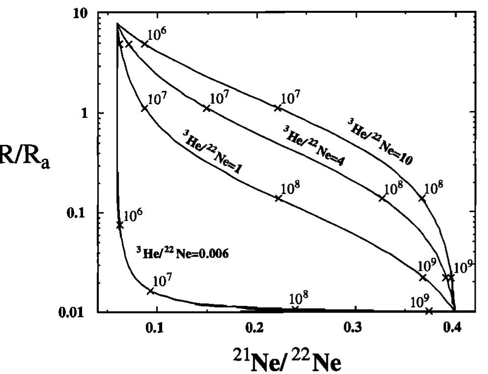A. closed-system evolution of a basaltic slab. model