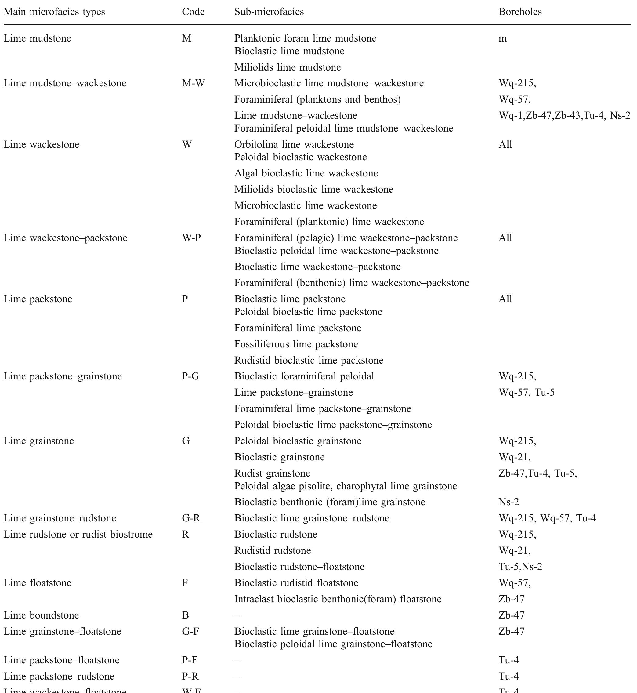 Primary and secondary microfacies for mishrif formation in