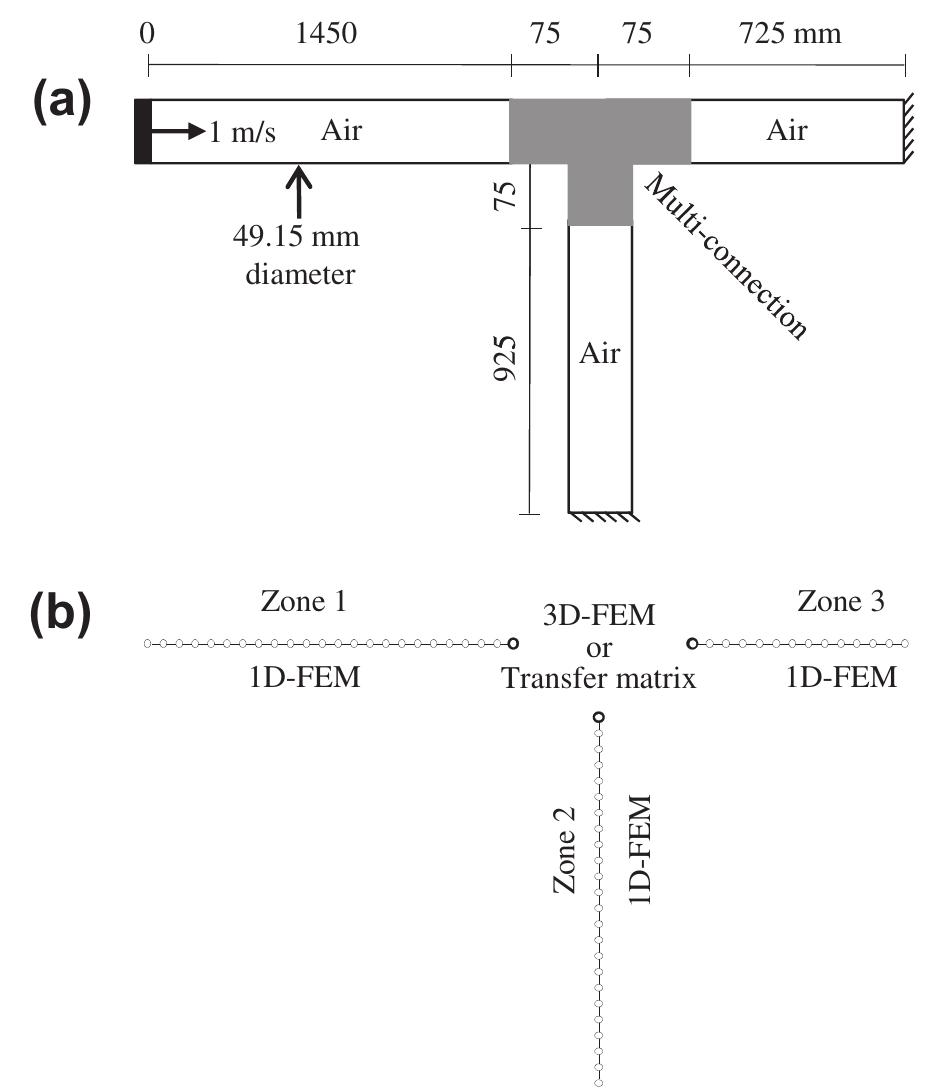 Multiport validation example (tee-junction). (a) geometry
