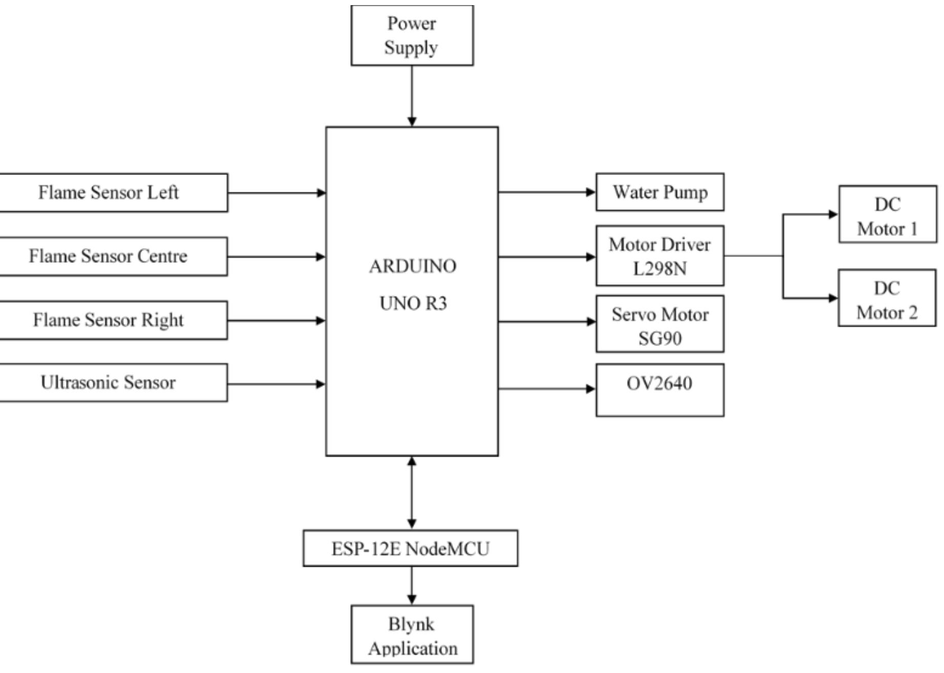 Block diagram of fire fighting robot.