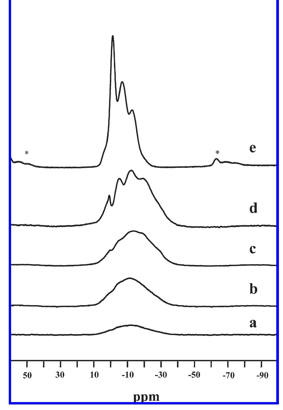 *'p mas nmr spectra of (a) sba-15-ti-p, (b) sba-15-