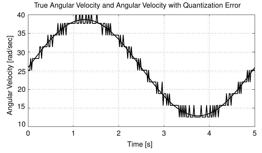 Simulated Angular Velocity And Quantized Angular Velocity 1971