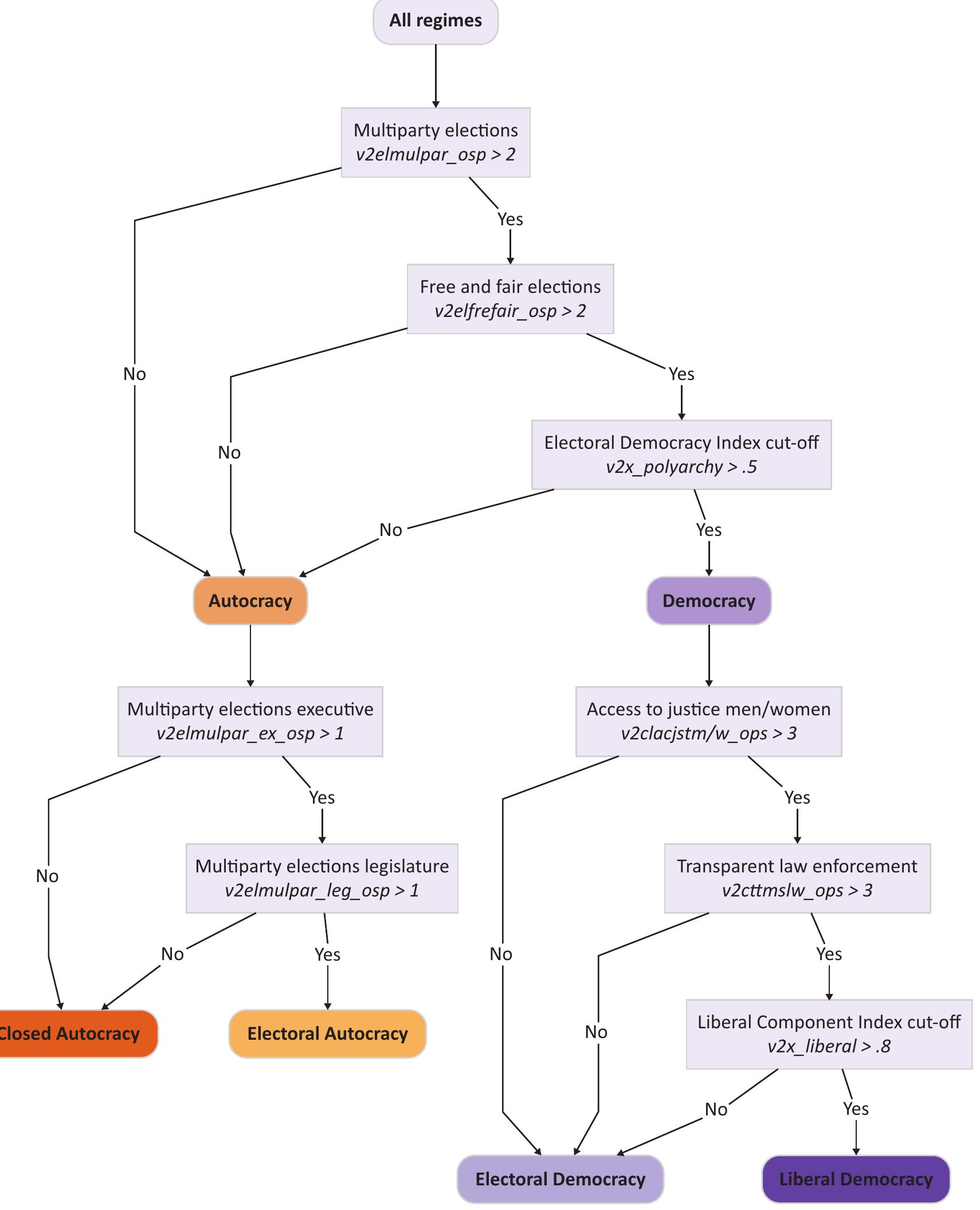 Coding Schema For The Row Typologies For Descriptions Of