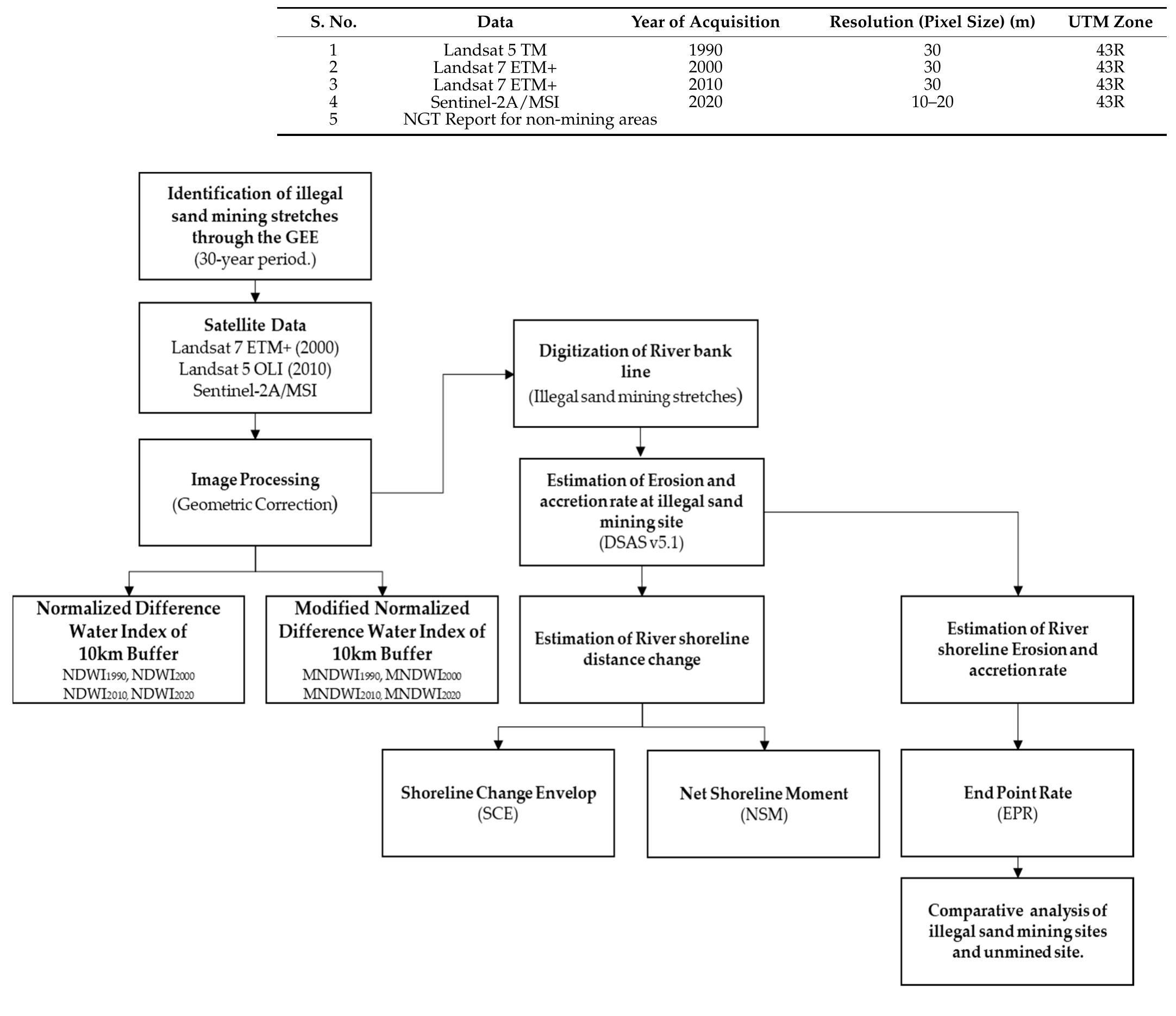 Flowchart diagram illustrating the methodology for