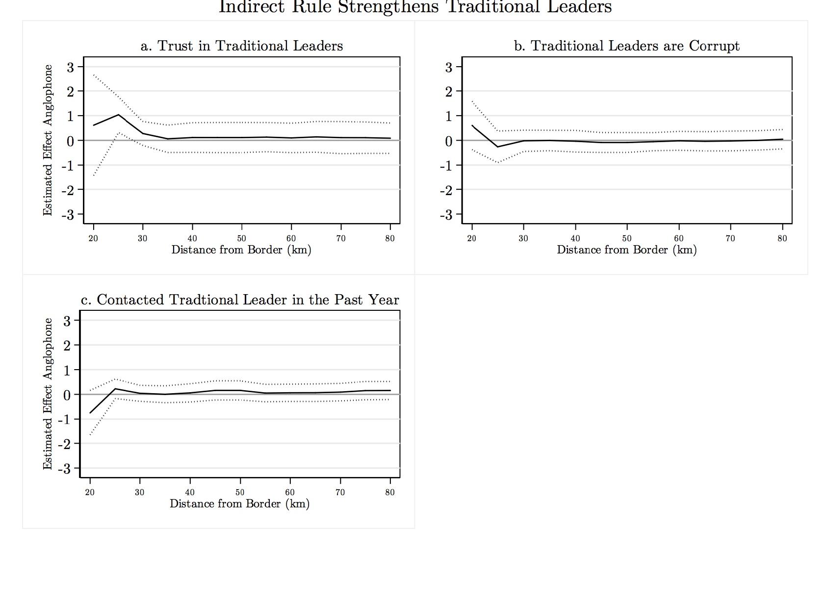 (PDF) The Mechanisms of Direct and Indirect Rule: Colonialism and ...